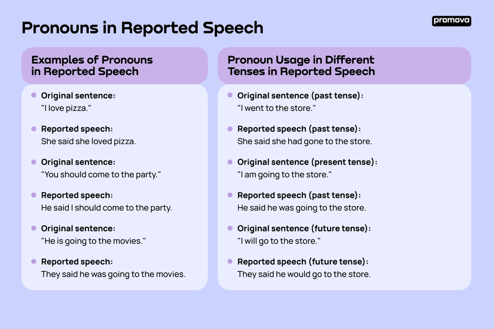 Reported Speech Useful Rules Examples Pronunciacion Ingles Direct And