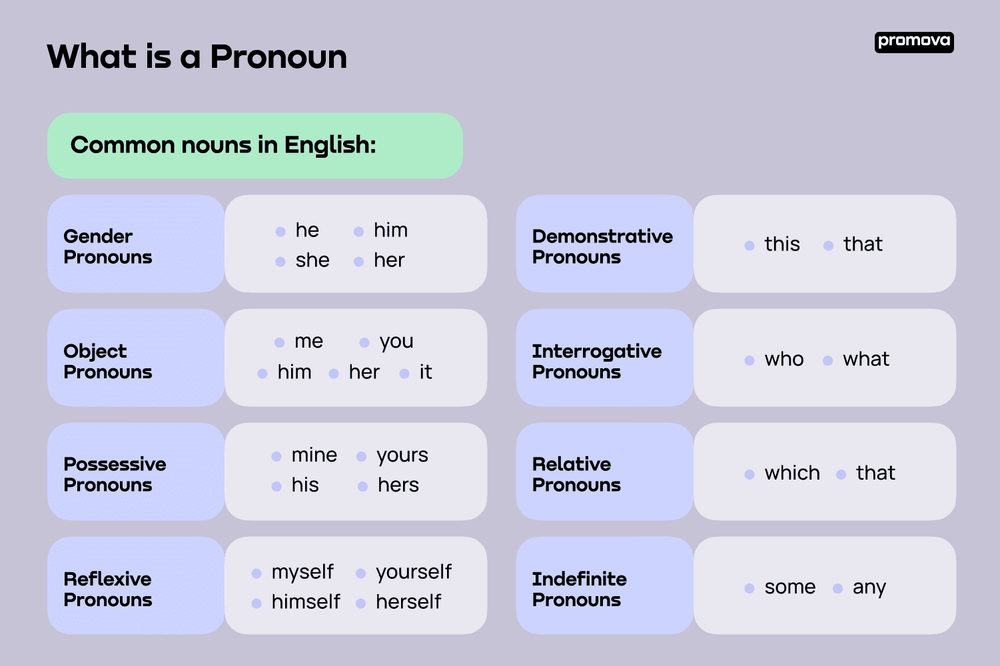 Different Types Of Pronouns In English Grammar Engdic