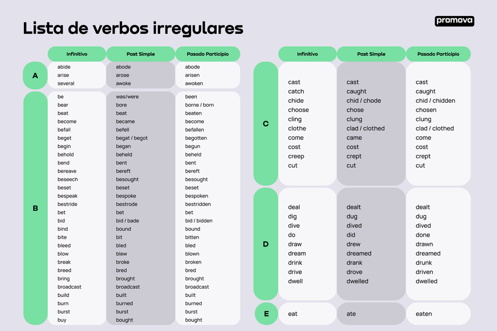 Lista De Verbos Regulares E Irregulares Gramtica Sintaxis