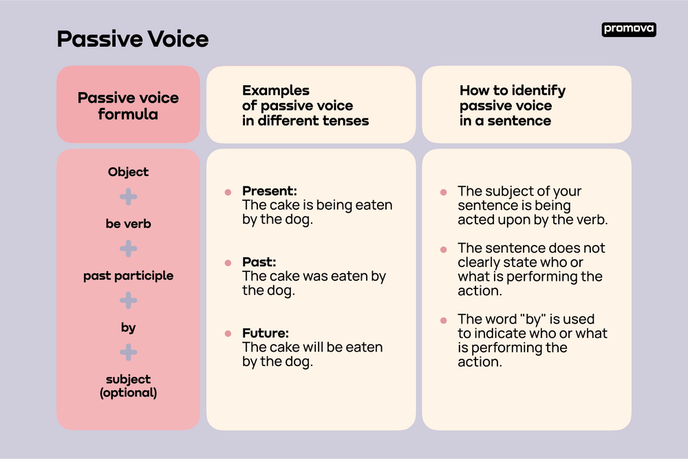 Passive Voice In English Examples And Exercises Learn English Online