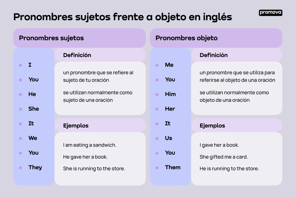 Ejemplos De Pronombres Cómo Usar Los Pronombres De Objeto Indirecto: