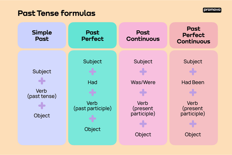 Used To Learn To Speak About Things In The Past English Grammar 50+
